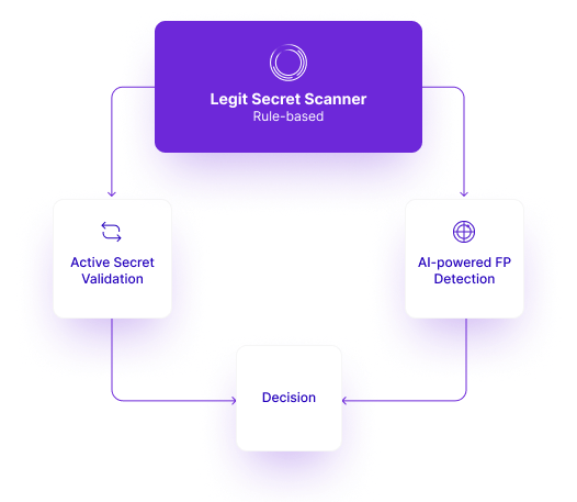 Using Ai To Reduce False Positives In Secrets Scanners